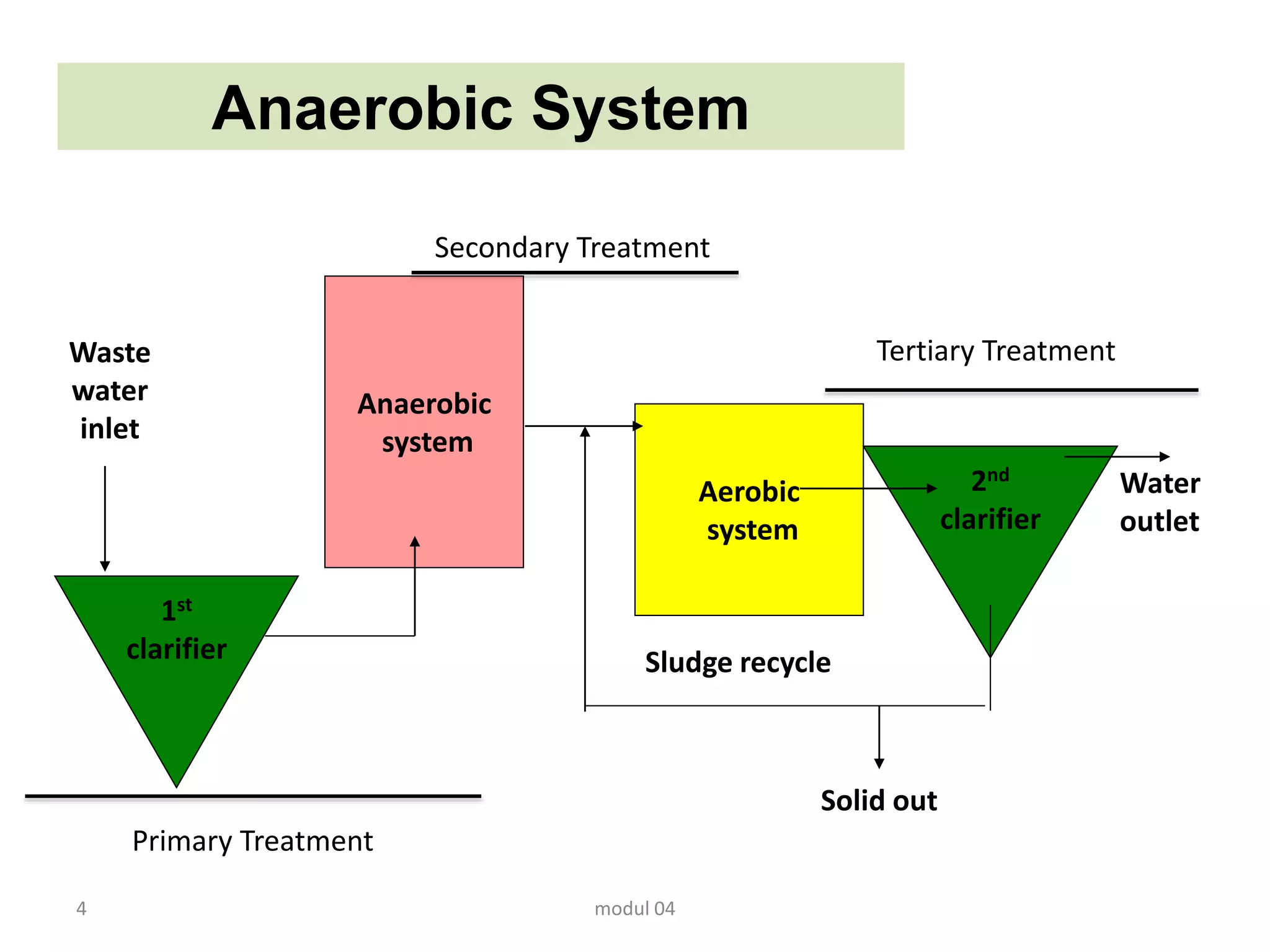 04 biological anaerobic system.pptx