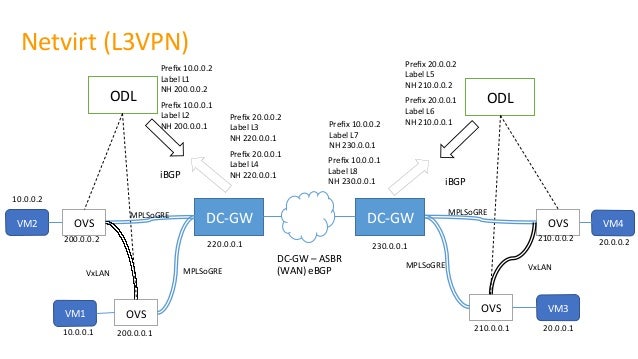 Introduction To Opendaylight And Application Development