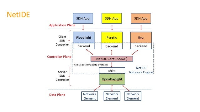 Introduction To Opendaylight And Application Development