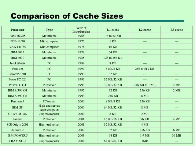 04 cache memory