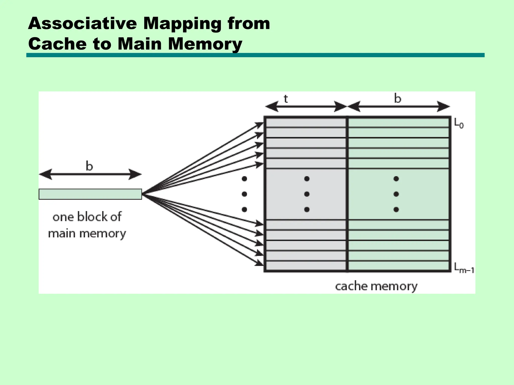Detailed representation of Cache Memory. | PPT