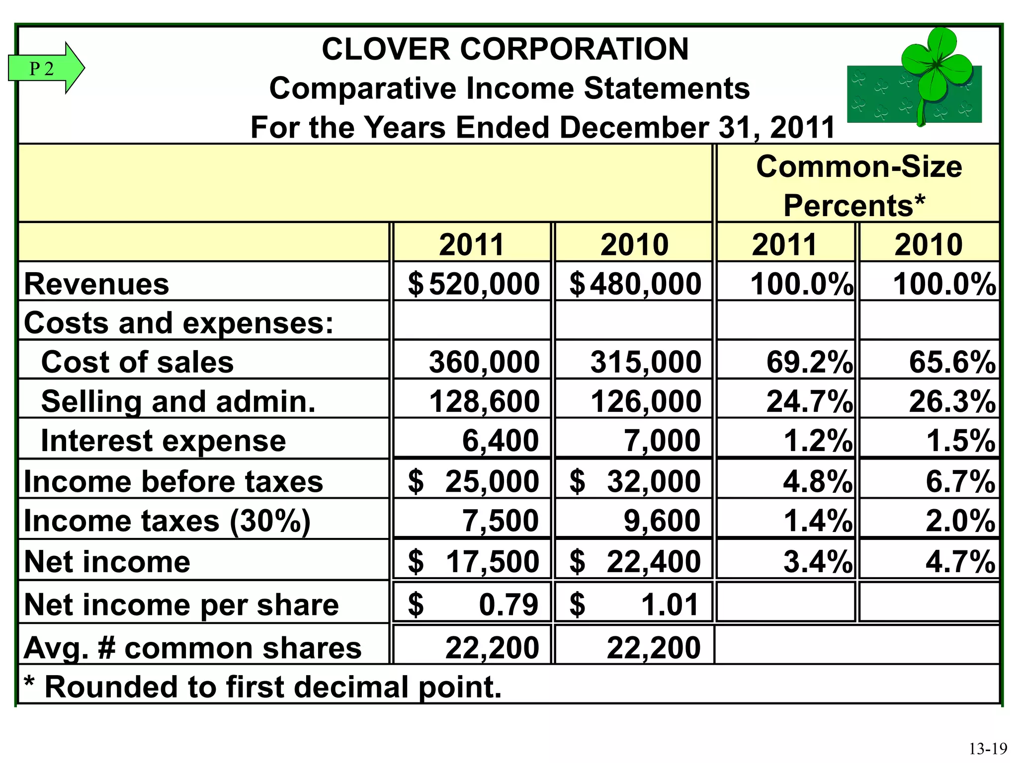 Financial Statement Analysis | PDF