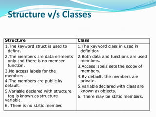 +2 CS class and objects | PPTX | Programming Languages | Computing