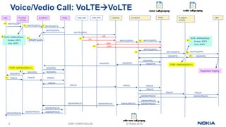 04_CN61134EN16GLA0_VoLTE Voice&Vedio call setup procedure.pptx