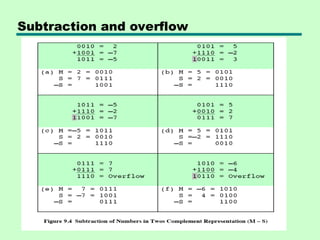 Electrical Engineering Computer Architecture lecture note | PPT