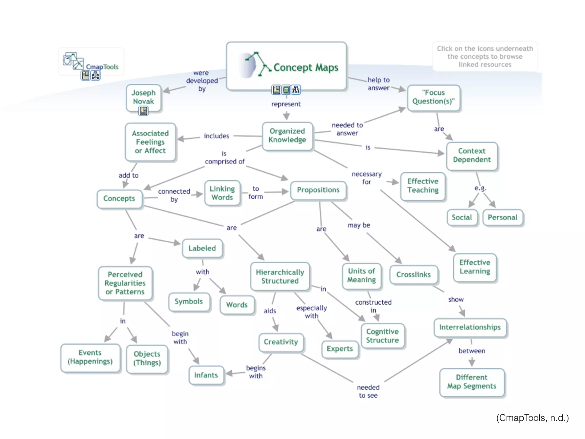 Concept Mapping in Interaction Design | PDF