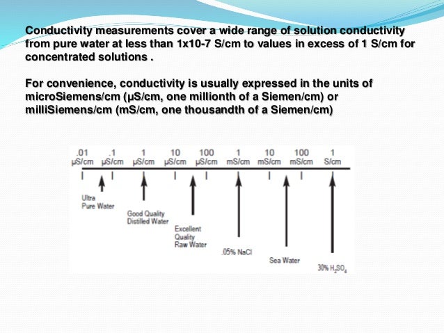 Conductivity Analyzer