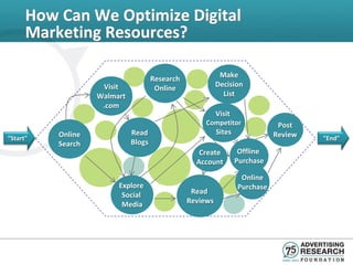 Walmart Marketing 360° Measurement A Kantar Collaboration | PPT