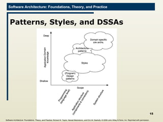 04 designing architectures | PPT