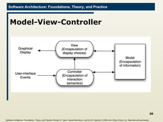 04 designing architectures | PPT