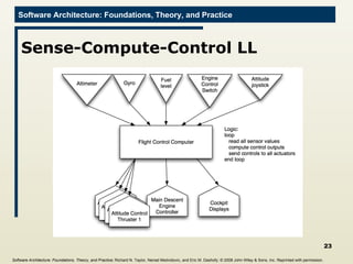 04 designing architectures | PPT