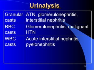 04 Differential Diagnosis Of Acute Renal Failure | PPT