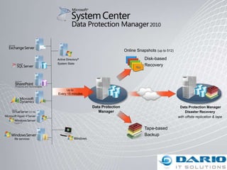 DPM 2010 Overview | PPTX | Operating Systems | Computer Software and ...