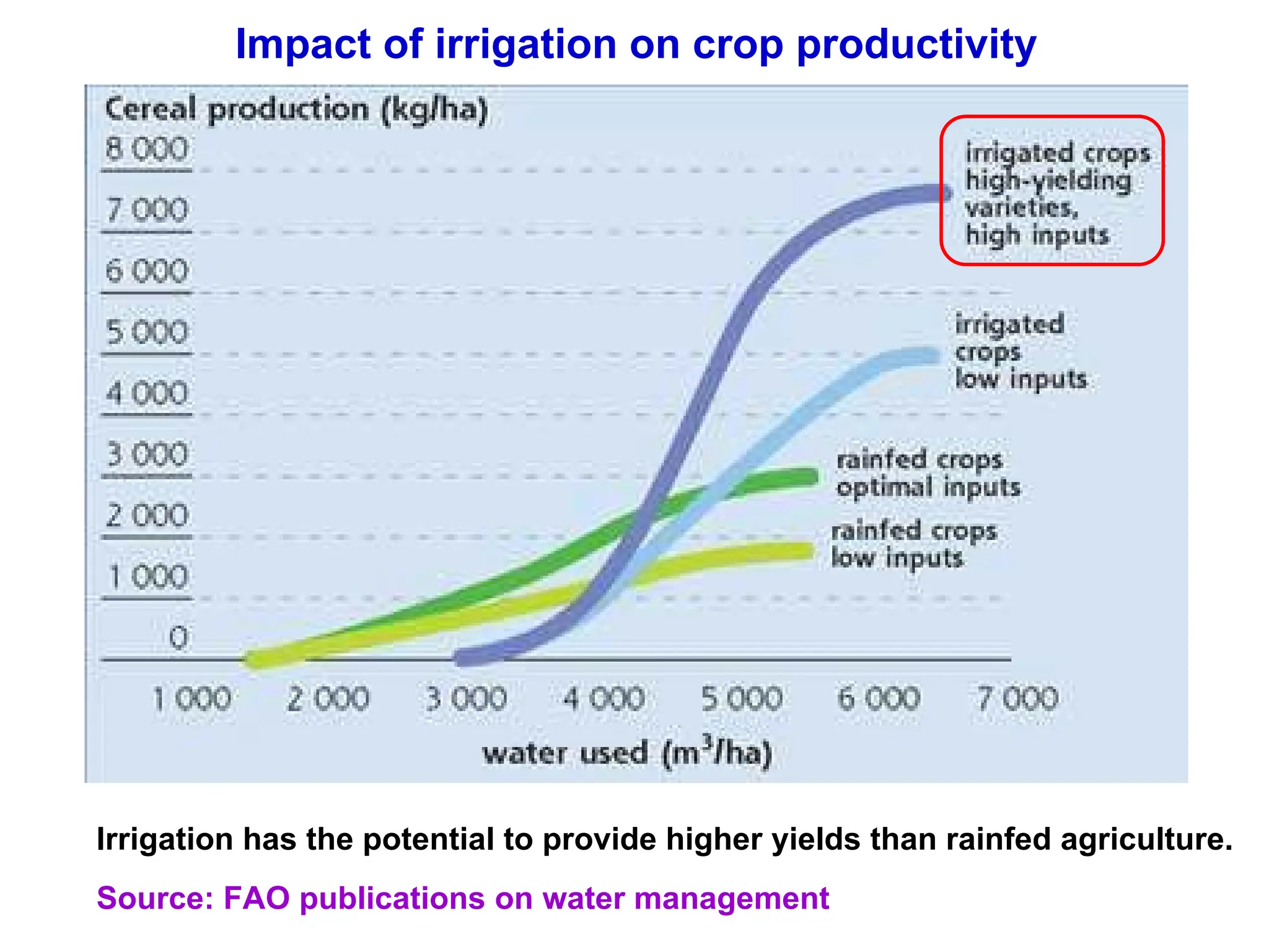 Drip Irrigation - Climate Smart Agriculture | PPT