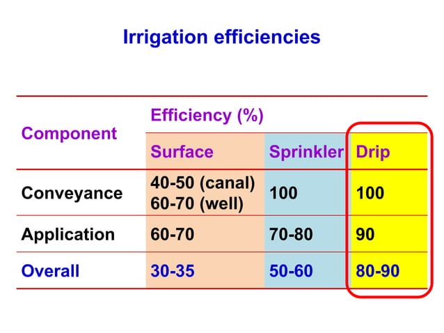 Drip Irrigation - Climate Smart Agriculture | PPT