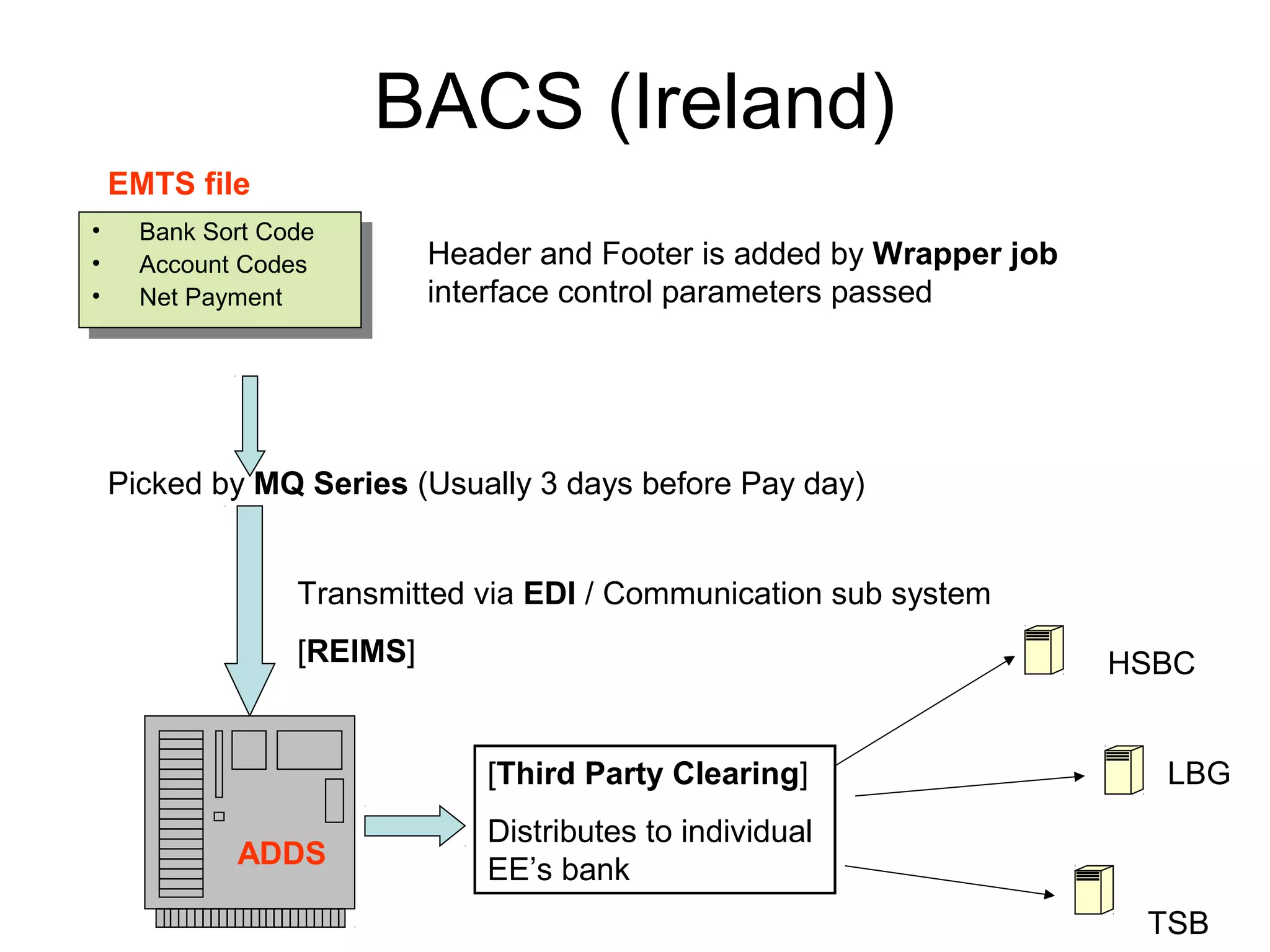 BANK Automated Clearing System | PPT