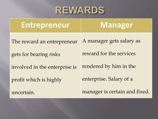Entrepreneur vs. manager Entrepreneurship 10 | PPTX
