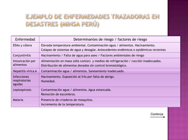 Evaluación De Daños Y Análisis De Necesidades En Salud Ante Desastres Ppt