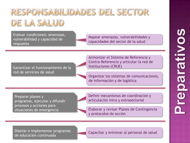 Evaluación De Daños Y Análisis De Necesidades En Salud Ante Desastres Ppt