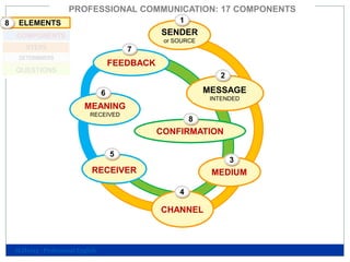 Professional Communication 04 - The Eight Elements | PPTX
