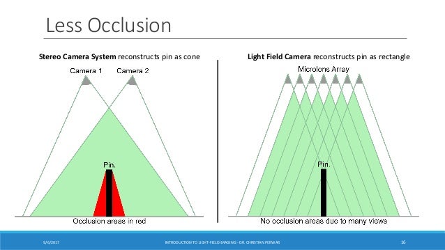 "Introduction to Light Field Imaging," a Presentation from Bosch