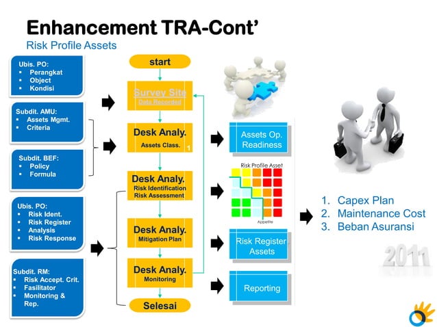 04 enterprise risk management telkom 2011 technical risk assessment | PPT