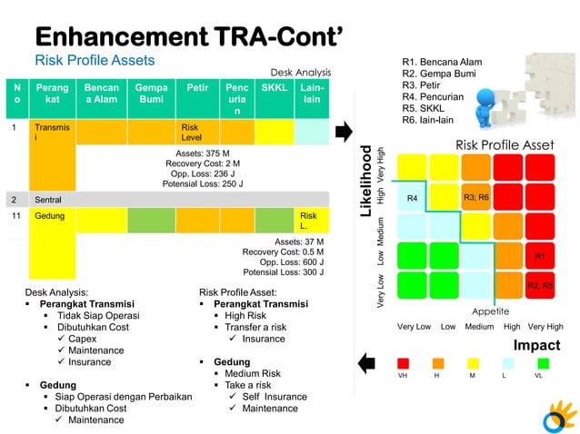 04 enterprise risk management telkom 2011 technical risk assessment | PPT