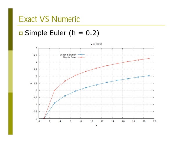 SPSF04 - Euler and Runge-Kutta Methods | PDF | Programming Languages | Computing