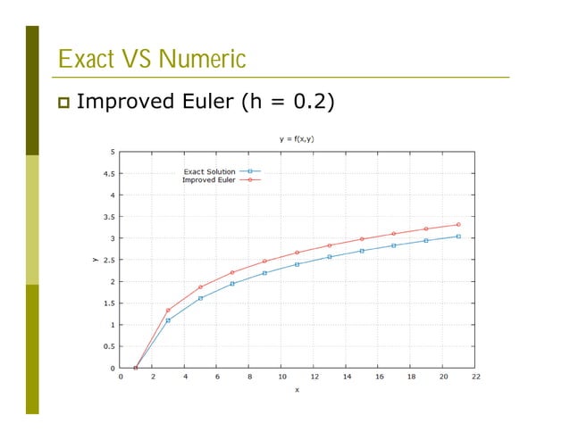 Spsf04 Euler And Runge Kutta Methods