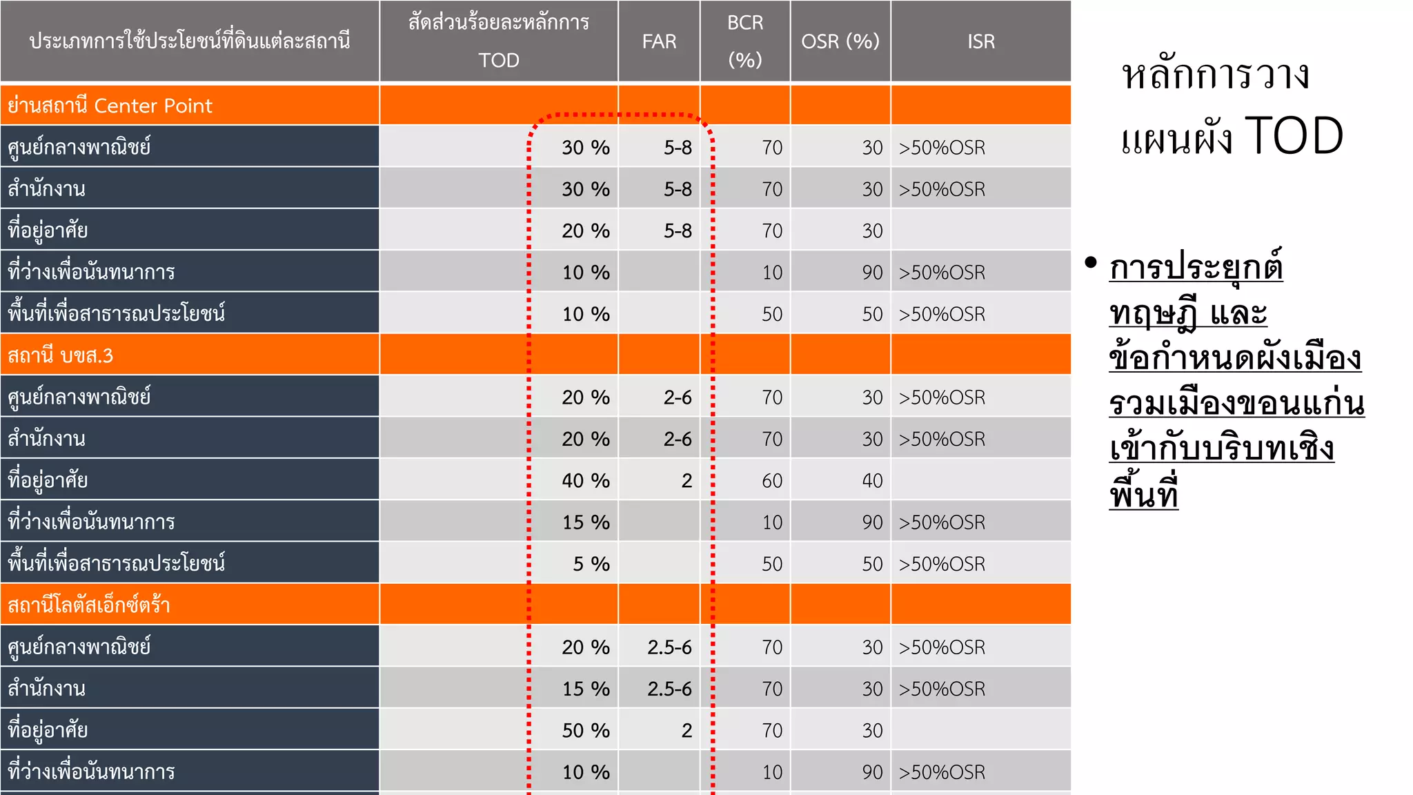 04 FAR, BCR, OSR, and ISR : A Case Study of Khon Kaen LRT-Red Line | PDF