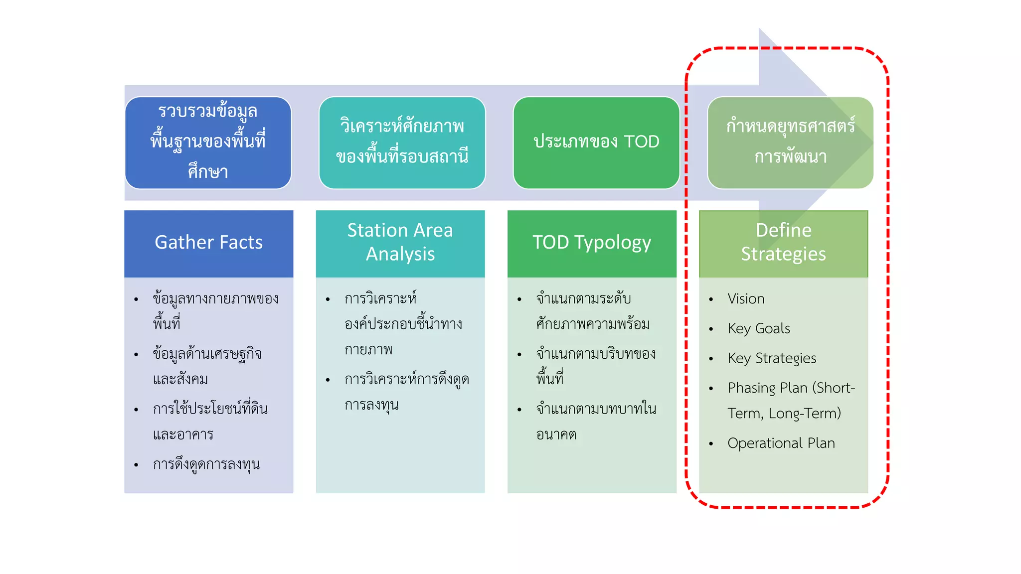 04 FAR, BCR, OSR, and ISR : A Case Study of Khon Kaen LRT-Red Line | PDF