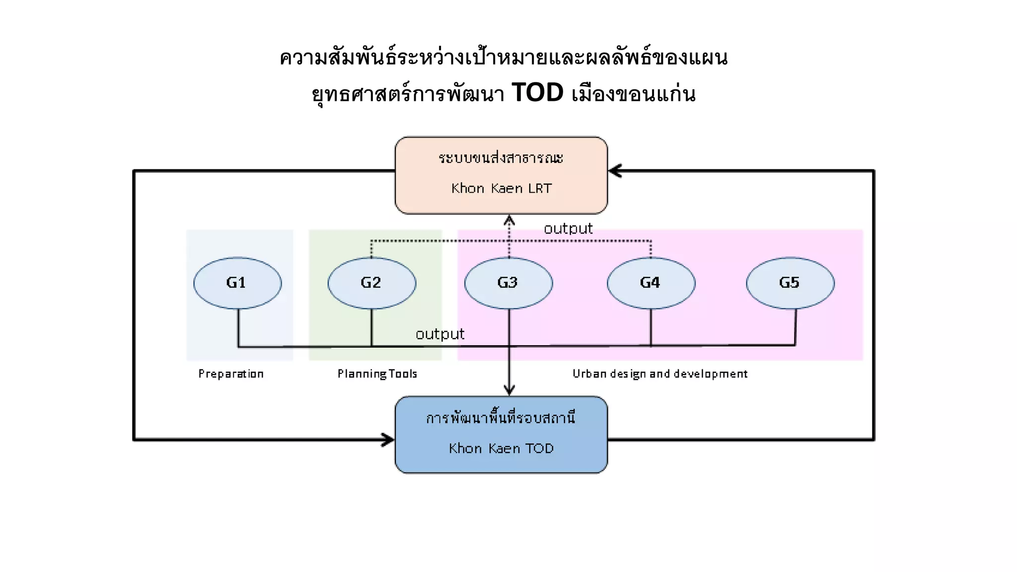 04 FAR, BCR, OSR, and ISR : A Case Study of Khon Kaen LRT-Red Line | PDF