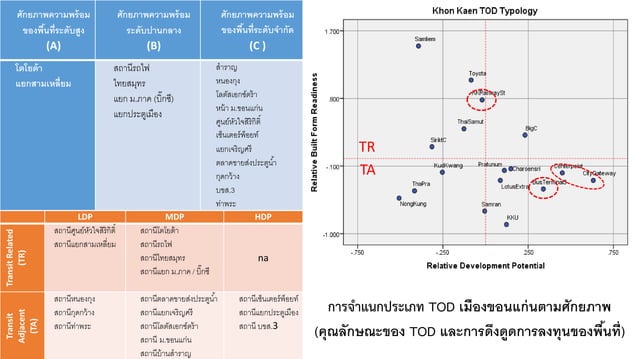 04 FAR, BCR, OSR, and ISR : A Case Study of Khon Kaen LRT-Red Line | PDF