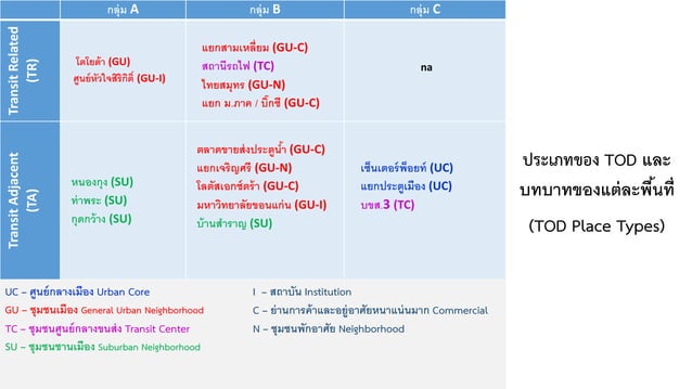 04 FAR, BCR, OSR, and ISR : A Case Study of Khon Kaen LRT-Red Line | PDF