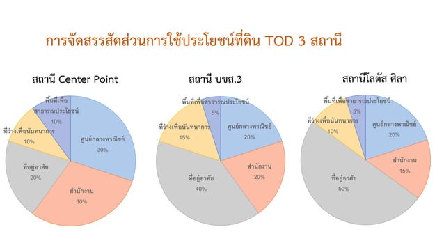 04 FAR, BCR, OSR, and ISR : A Case Study of Khon Kaen LRT-Red Line | PDF