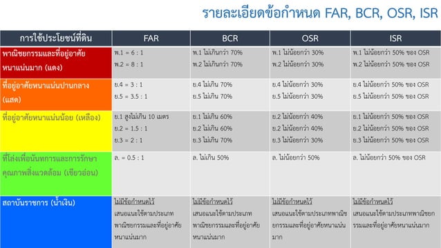 04 FAR, BCR, OSR, and ISR : A Case Study of Khon Kaen LRT-Red Line | PDF