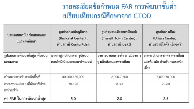04 FAR, BCR, OSR, and ISR : A Case Study of Khon Kaen LRT-Red Line | PDF