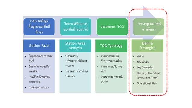 04 FAR, BCR, OSR, and ISR : A Case Study of Khon Kaen LRT-Red Line | PDF