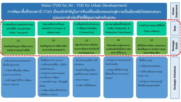 04 FAR, BCR, OSR, and ISR : A Case Study of Khon Kaen LRT-Red Line | PDF