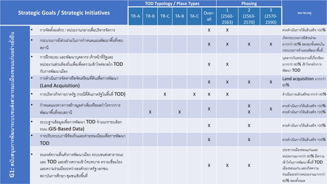 04 FAR, BCR, OSR, and ISR : A Case Study of Khon Kaen LRT-Red Line | PDF