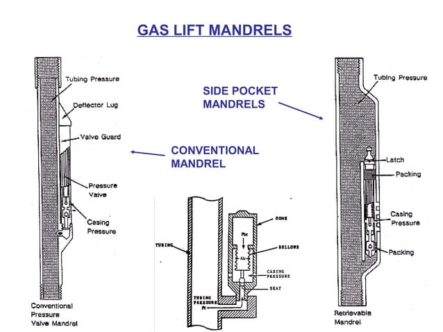 04 gas lift_equipment | PPT | Physics | Science