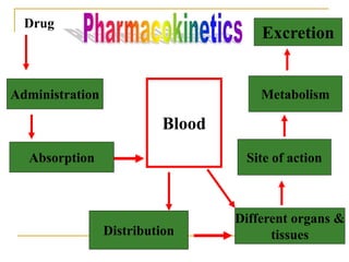 04 GENERAL PHARMACOLOGY (absorption).ppt