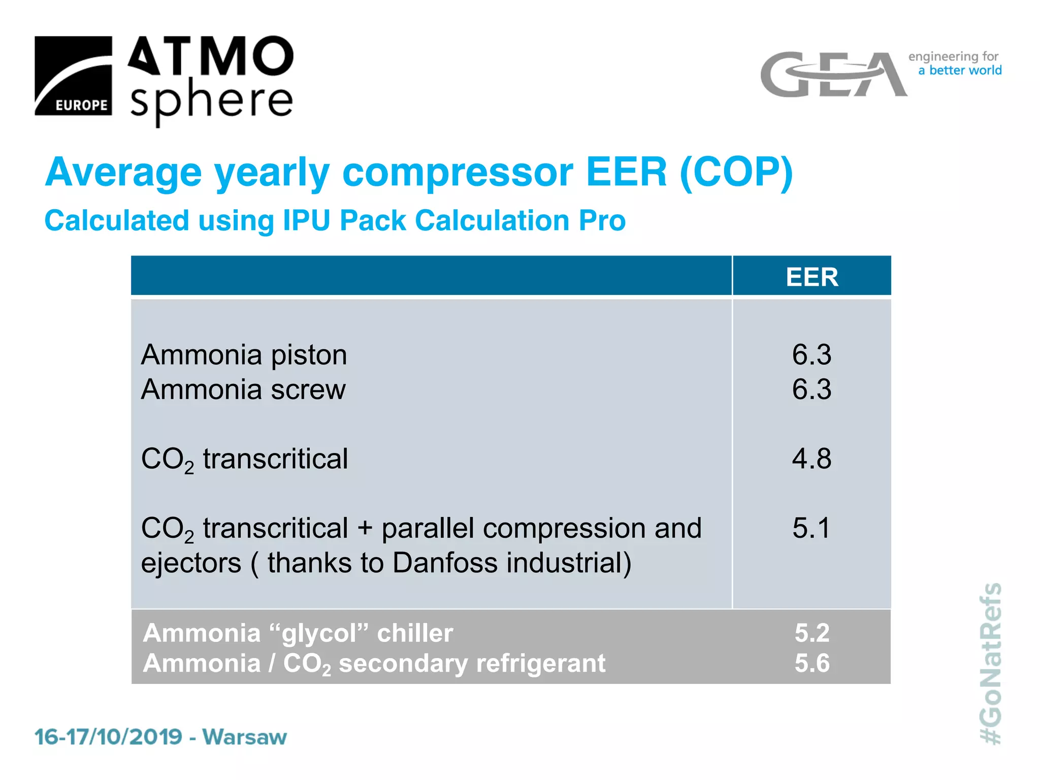 CO2 and NH3 for mid-sized industrial refrigeration systems | PDF