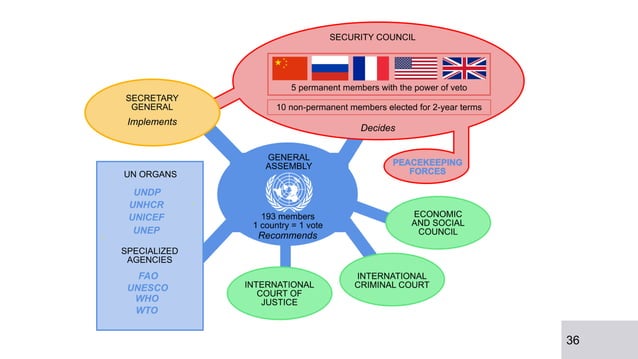 Global Political Structures and Processes | PDF | Civic affairs | Politics