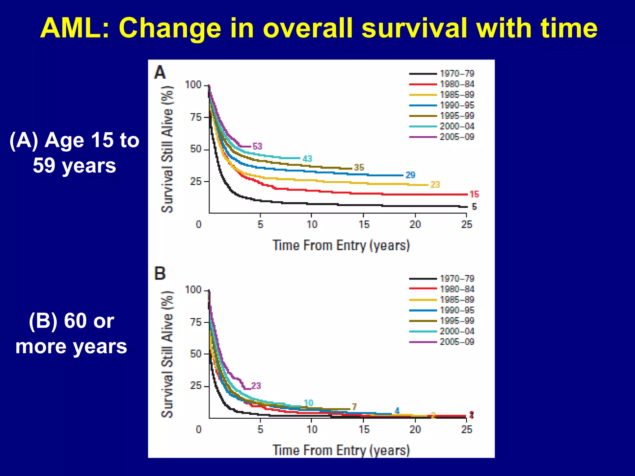 Elderly AML by Mohamad Mohty | PPT