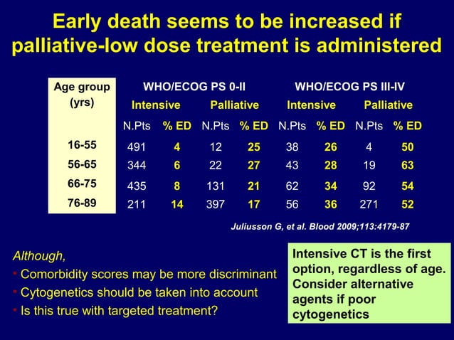 Elderly AML by Mohamad Mohty | PPT | Blood Disorders | Diseases and ...