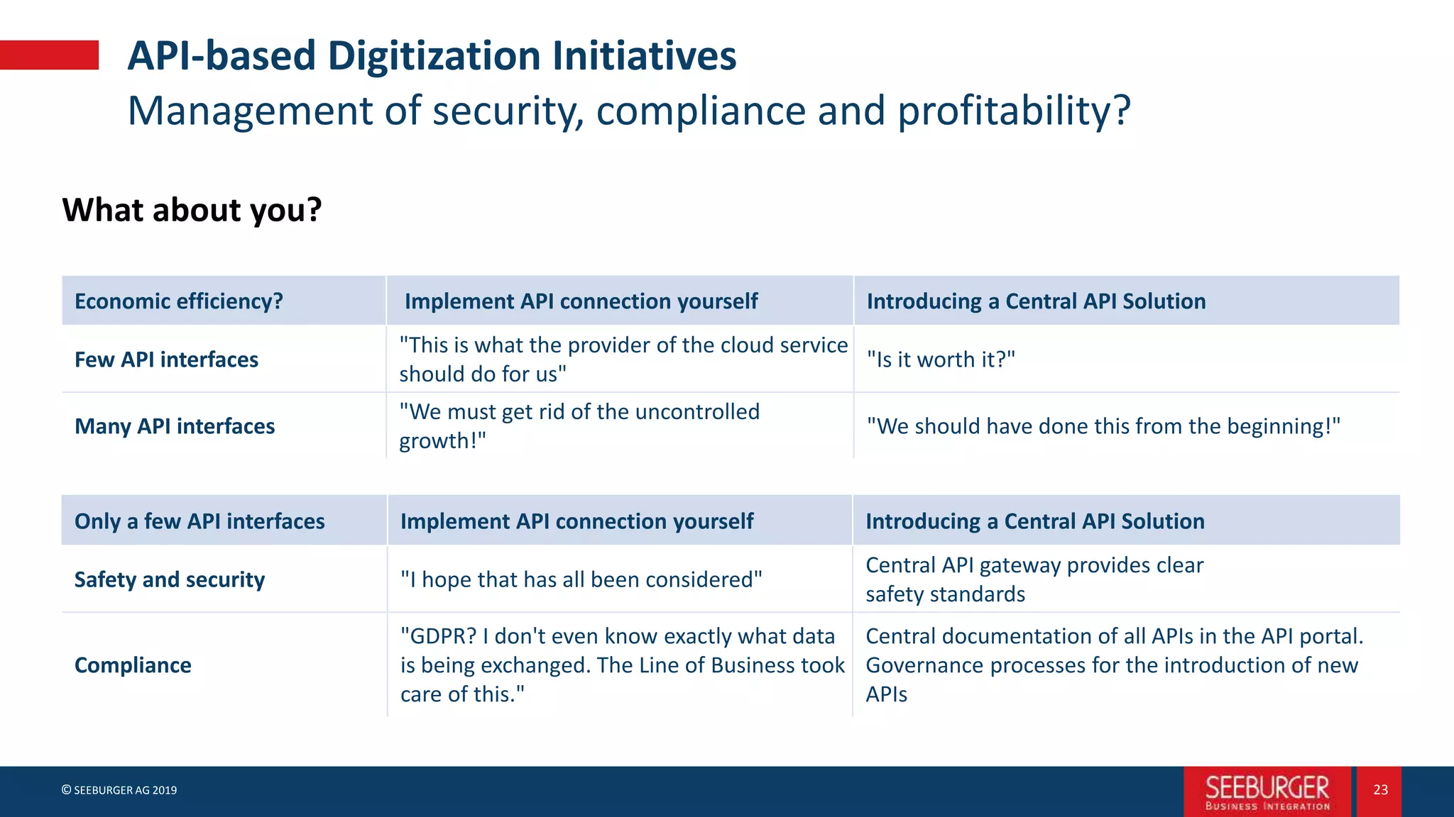 Importance of APIs and their Management in Digitalisation Initiatives | PPT
