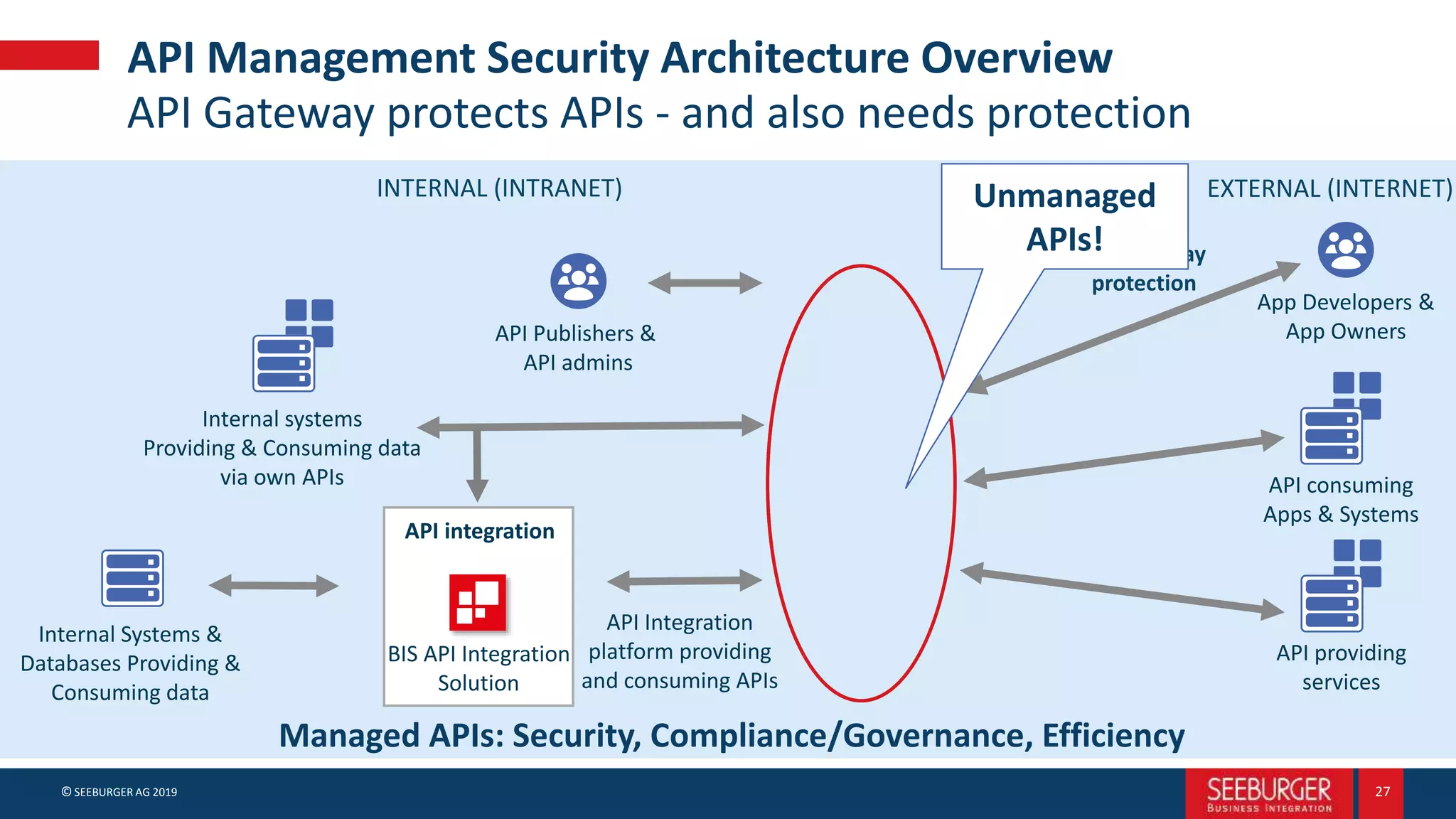 Importance of APIs and their Management in Digitalisation Initiatives | PPT