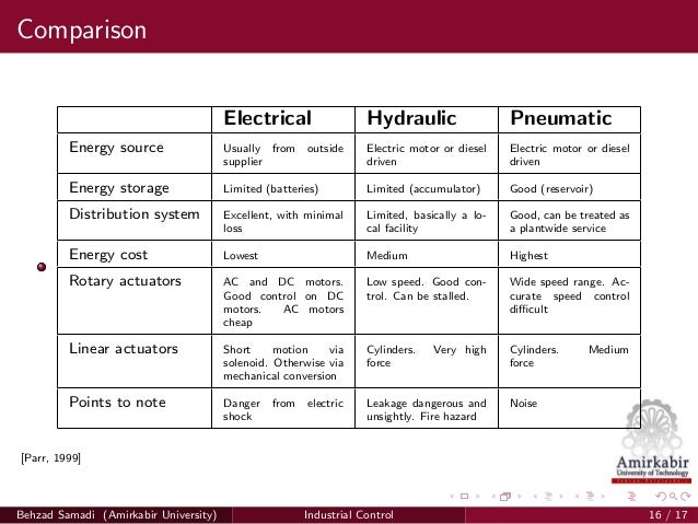 Industrial Control Systems - Hydraulic Systems