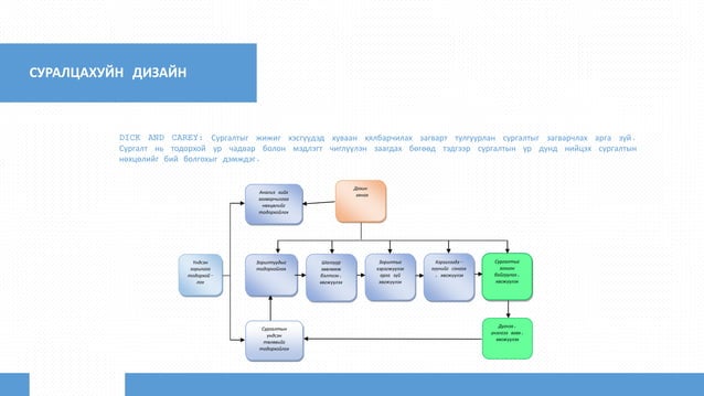 03. INSTRUCTIONAL DESIGN - GANCHIMEG | PPTX